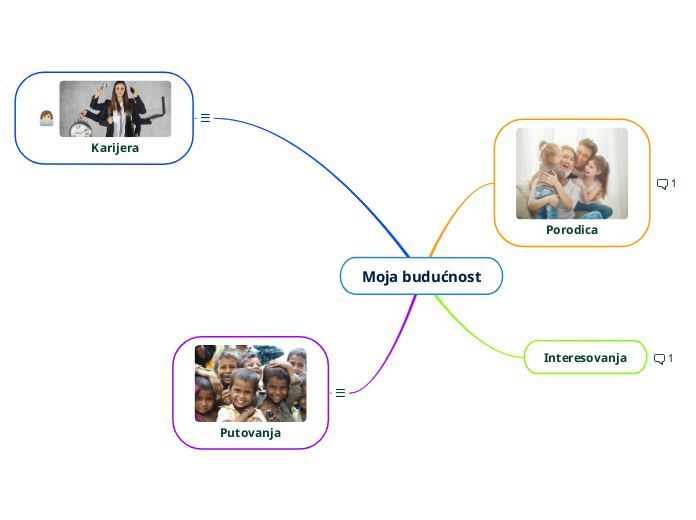 Moja budućnost - Mind Map
